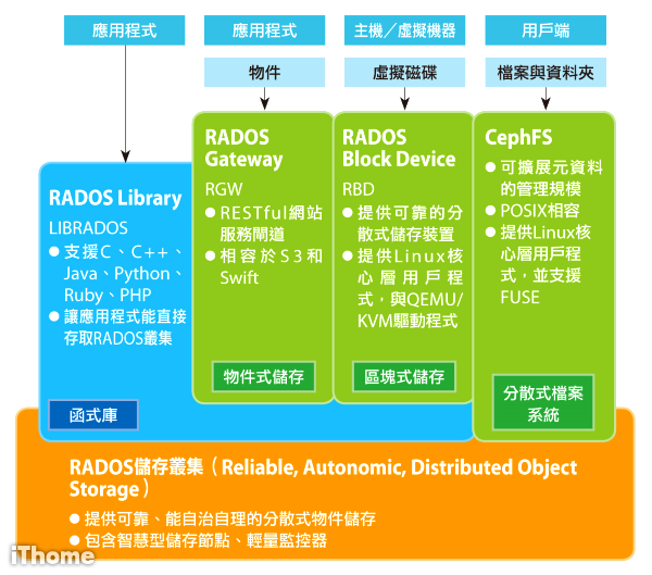 一次搞懂Ceph儲存架構與應用形式 | iThome